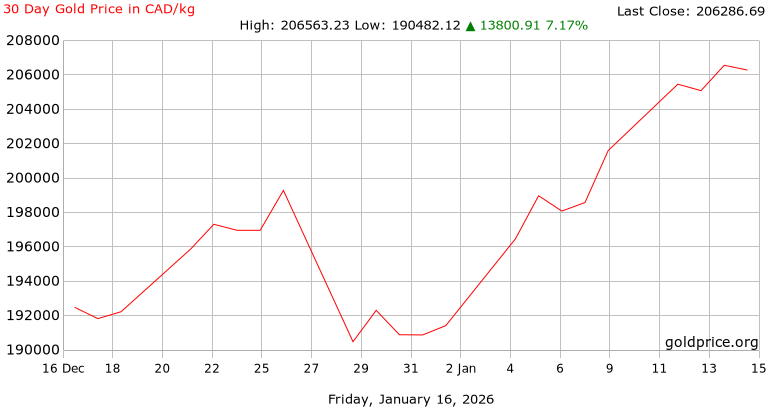 30 Day Gold Price History in Canadian Dollars per Kilogram
