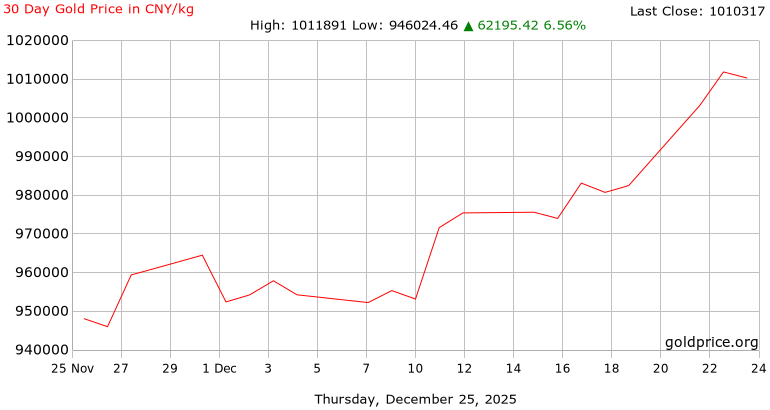 30 Day Gold Price History in Chinese Yuan per Kilogram
