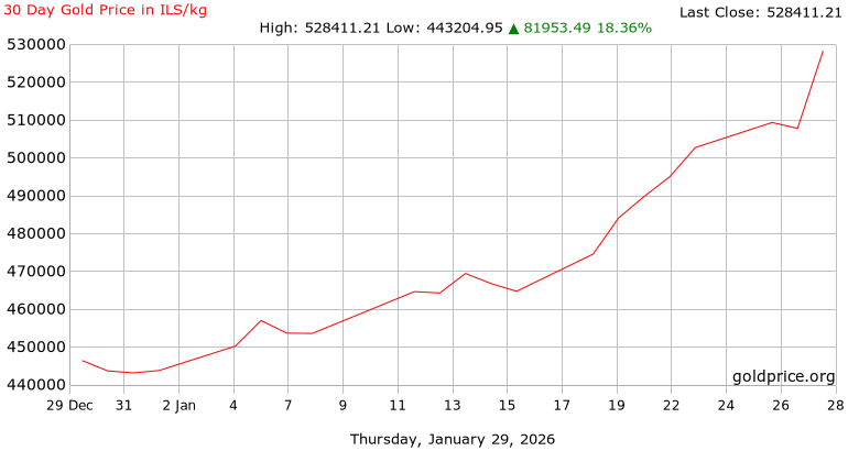 30 Day Gold Price History in Israeli Shekels per Kilogram