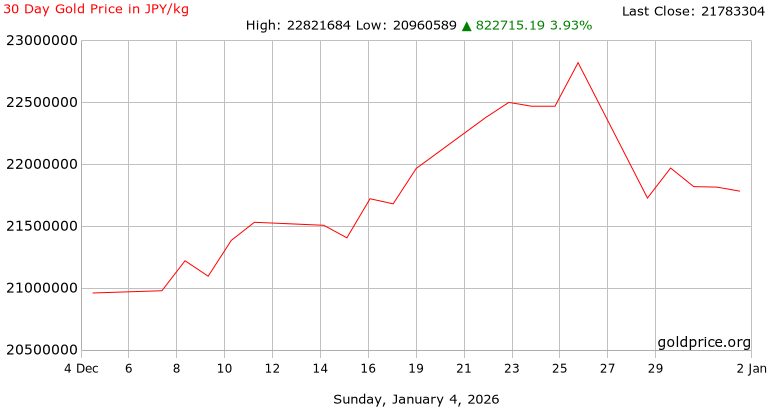 30 Day Gold Price History in Japanese Yen per Kilogram