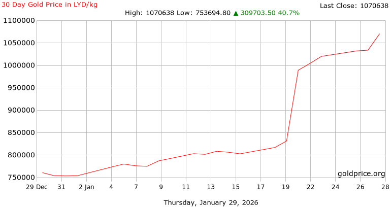 30 Day Gold Price History in Libyan Dinar per Kilogram