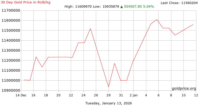 30 Day Gold Price History in Russian Rubles per Kilogram