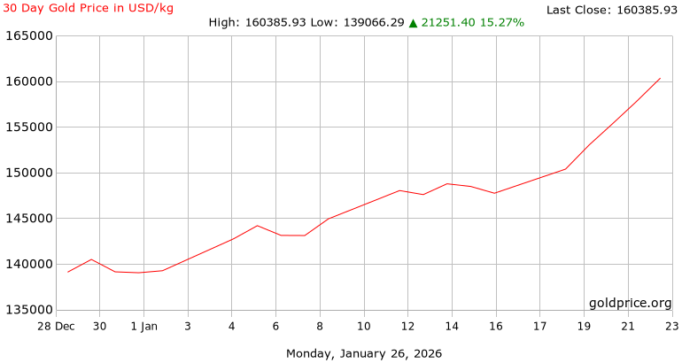 30 Day Gold Price History in US Dollars per Kilogram