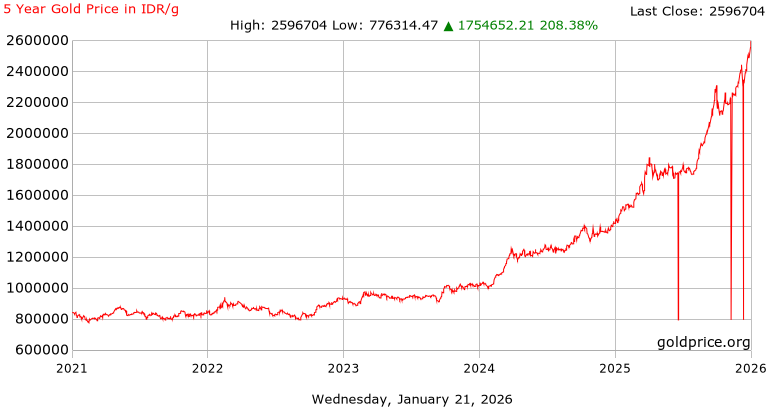 5 Year Gold Price History in Indonesian Rupiah per Gram