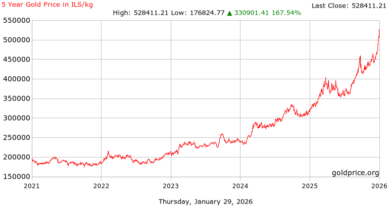 5 Year Gold Price History in Israeli Shekels per Kilogram