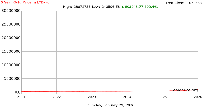 5 Year Gold Price History in Libyan Dinar per Kilogram