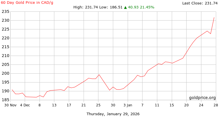 60 Day Gold Price History in Canadian Dollars per Gram