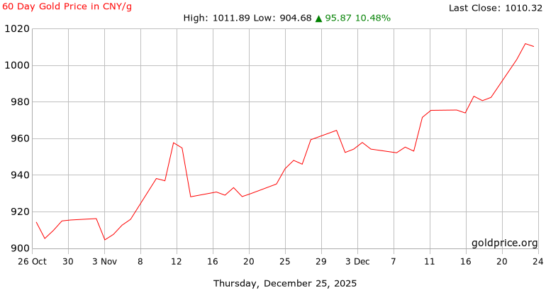 60 Day Gold Price History in Chinese Yuan per Gram