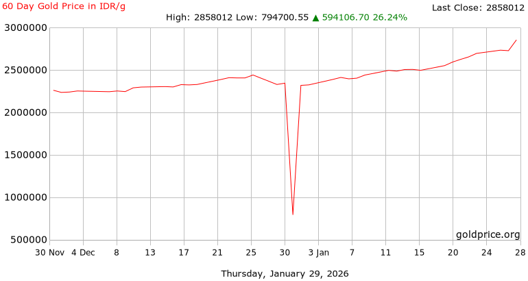 60 Day Gold Price History in Indonesian Rupiah per Gram