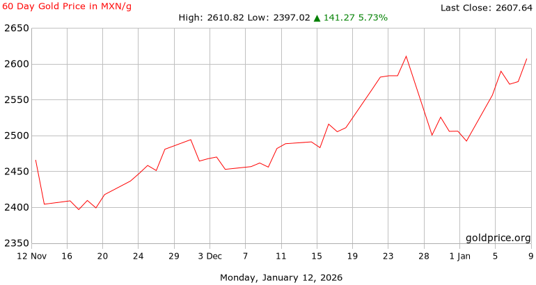 60 Day Gold Price History in Mexican Pesos per Gram