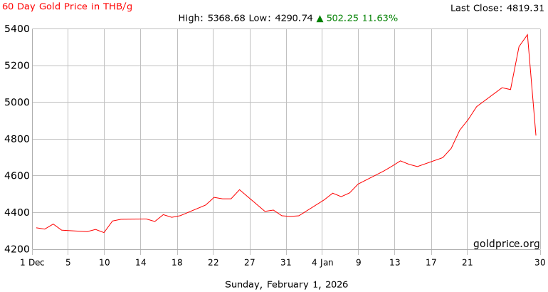60 Day Gold Price History in Thai Baht per Gram