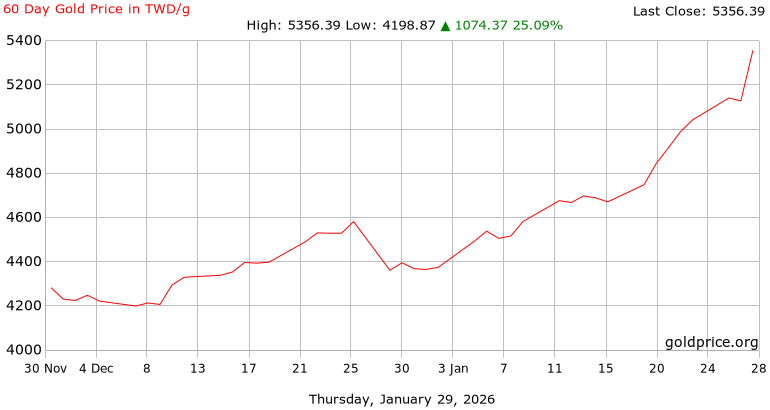 60 Day Gold Price History in Taiwanese New Dollars per Gram