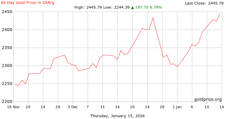 60 Day Gold Price History in South African Rand per Gram