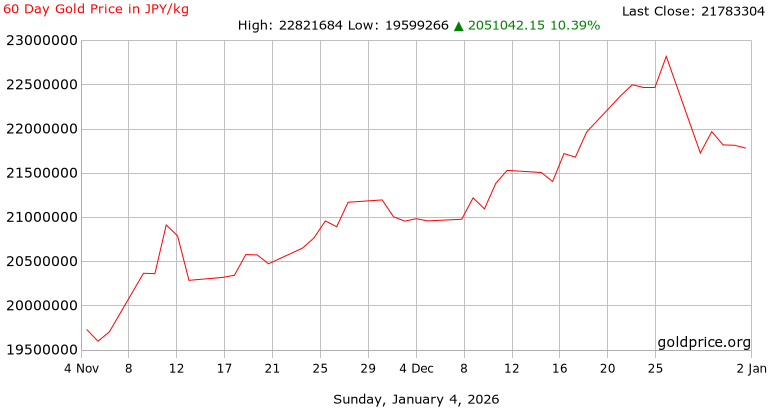 60 Day Gold Price History in Japanese Yen per Kilogram