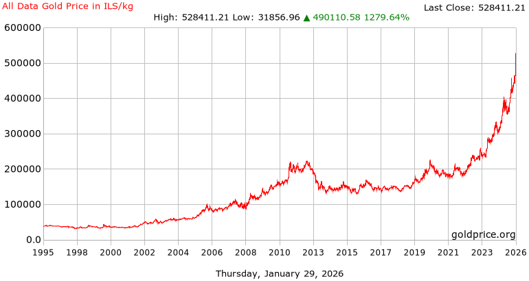 All Data Gold Price History in Israeli Shekels per Kilogram