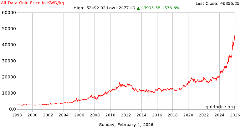 All Data Gold Price History in Kuwaiti Dinar per Kilogram