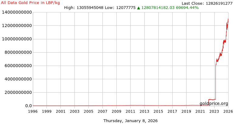 All Data Gold Price History in Lebanese Pounds per Kilogram
