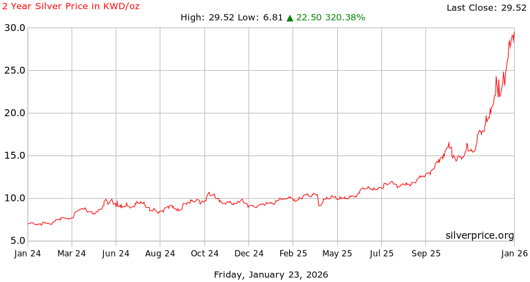 2 Year Silver Price History in Kuwaiti Dinar per Ounce